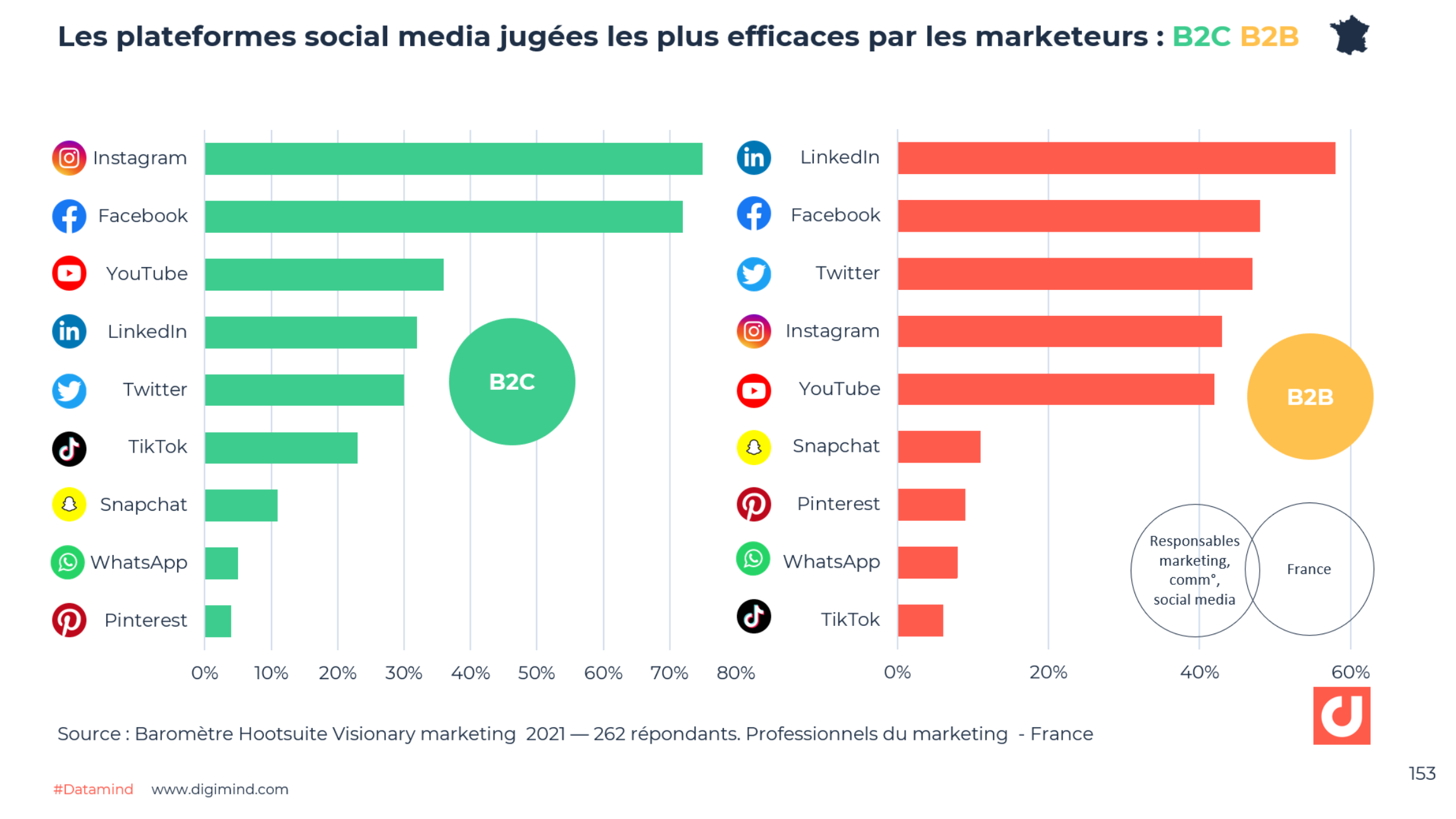 Les Statistiques Clés Des Réseaux Sociaux 2021 En France Et Dans Le Monde